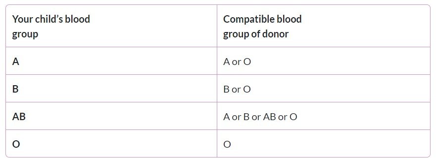 Kidney transplant: matching | infoKID
